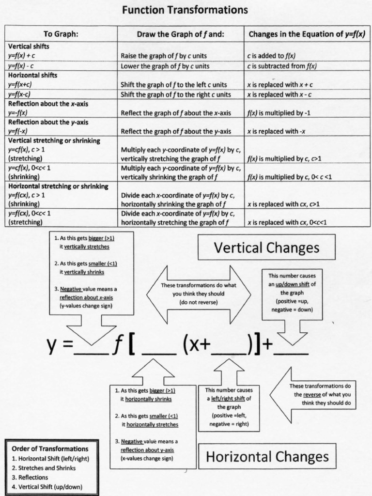 Function Transformations Pdf