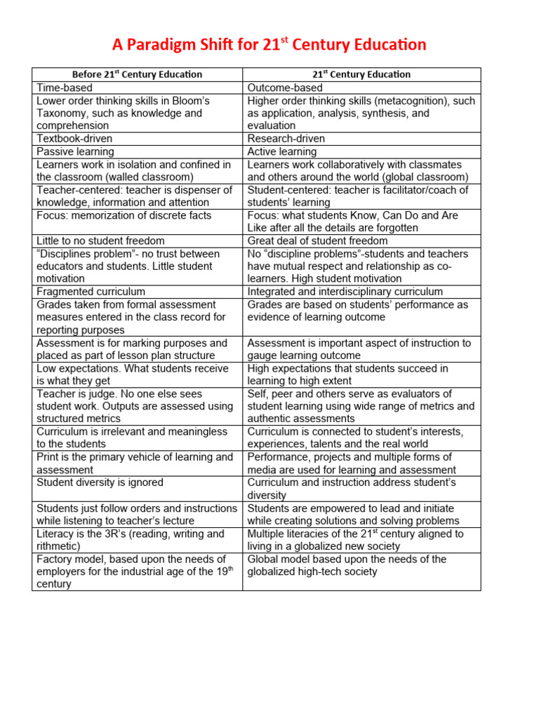 A Paradigm Shift For 21st Century Education | PDF | Learning ...