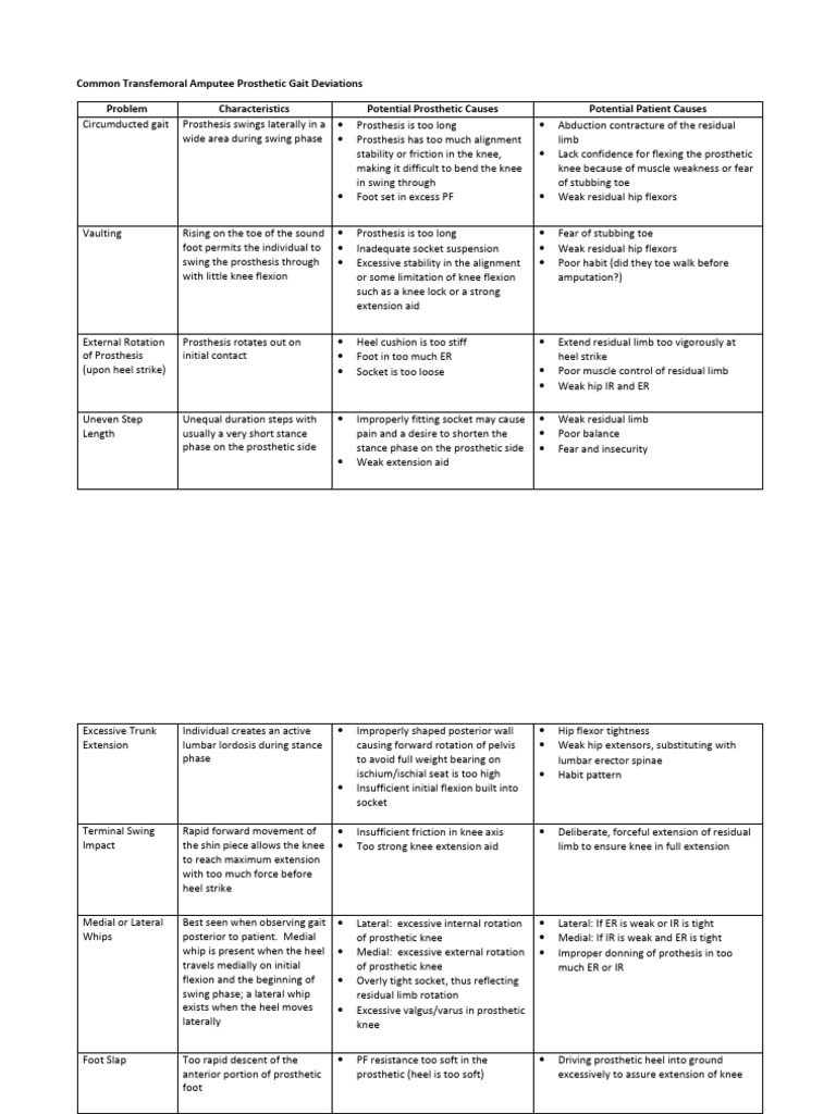 Prosthetic Gait Deviations | PDF | Prosthesis | Anatomical Terms Of Motion