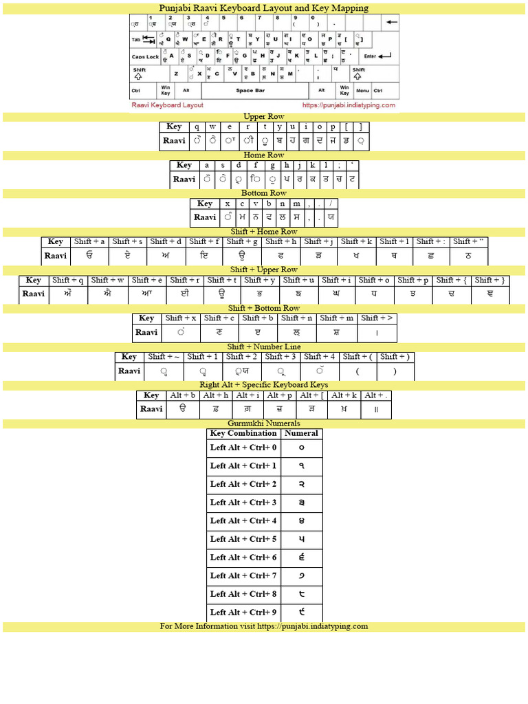 Raavi Keyboard Layout Punjabi | PDF