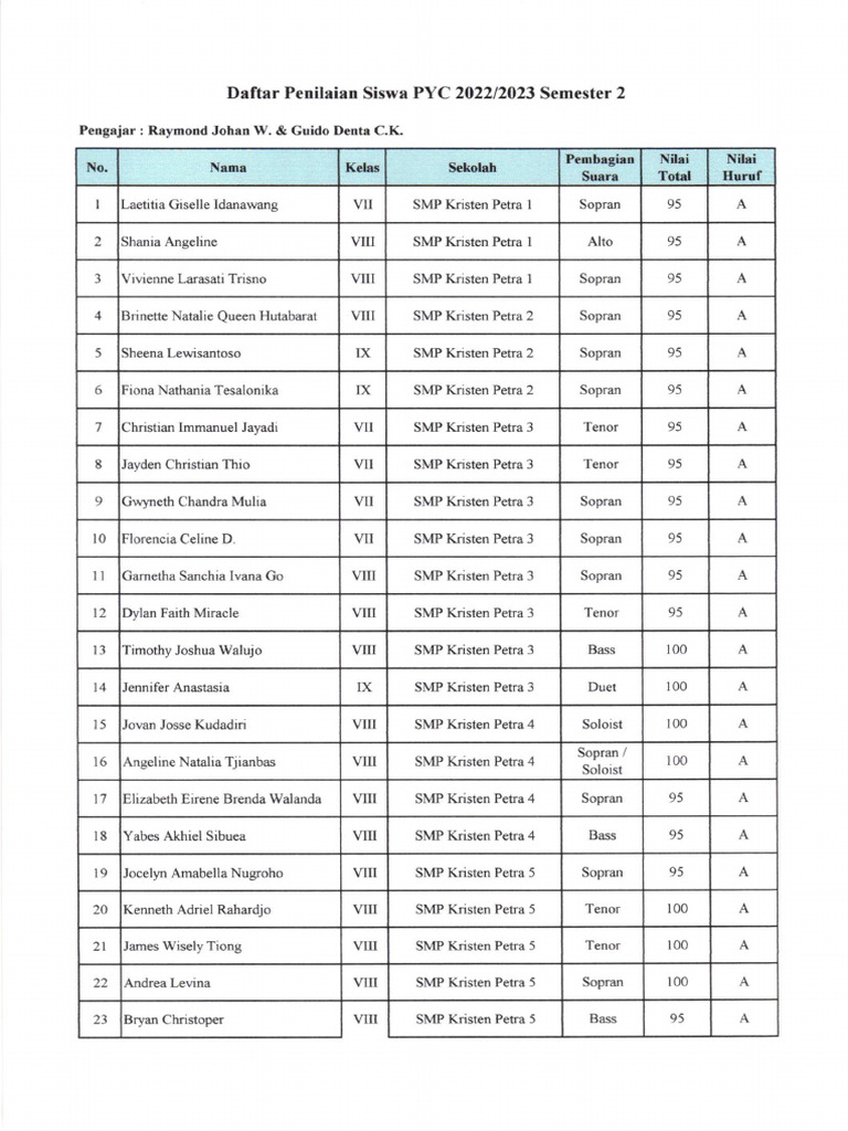 Penilaian PYC 2022-2023 Semester 2 | PDF