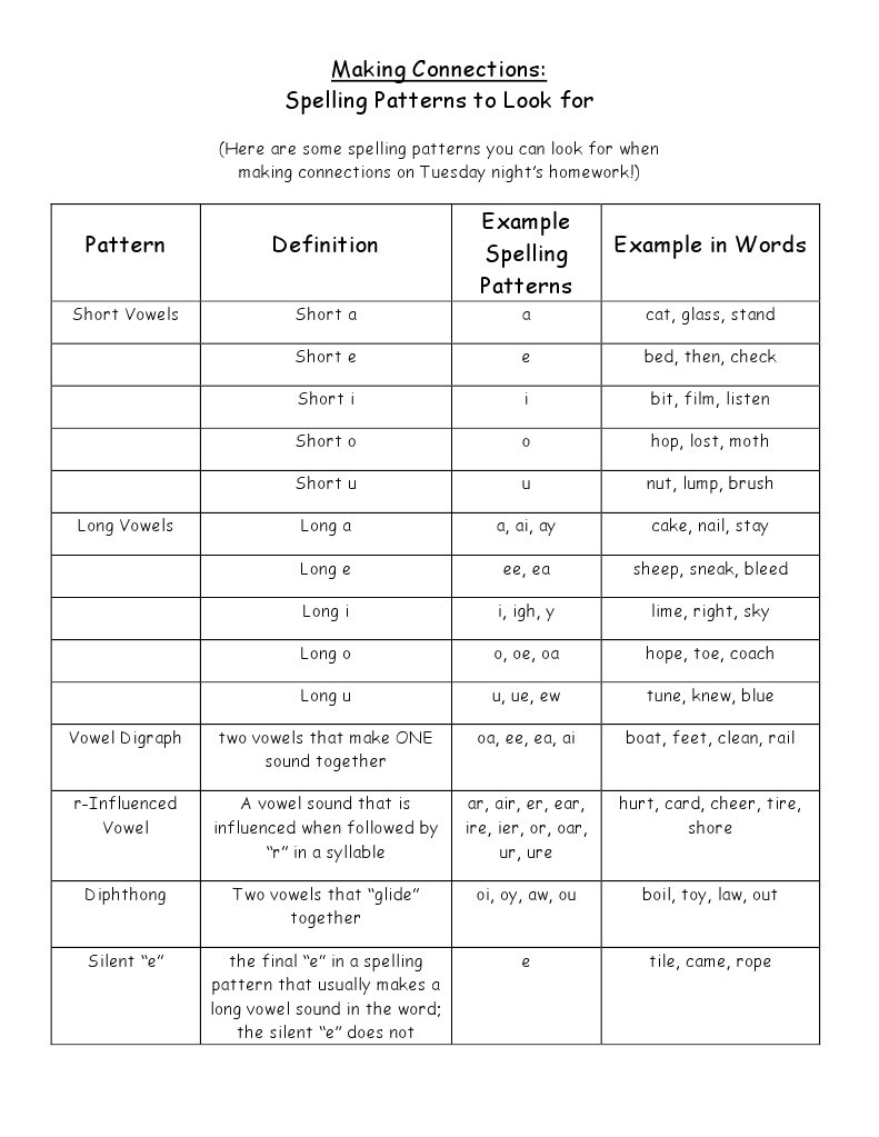 Spelling Patterns for Homework Success | PDF | Consonant | Vowel