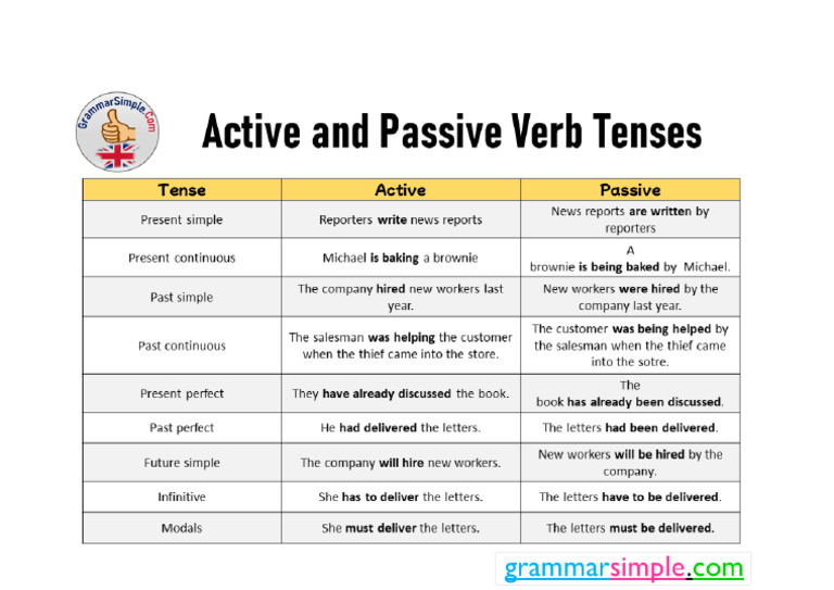 Active To Passive All Tenses | PDF