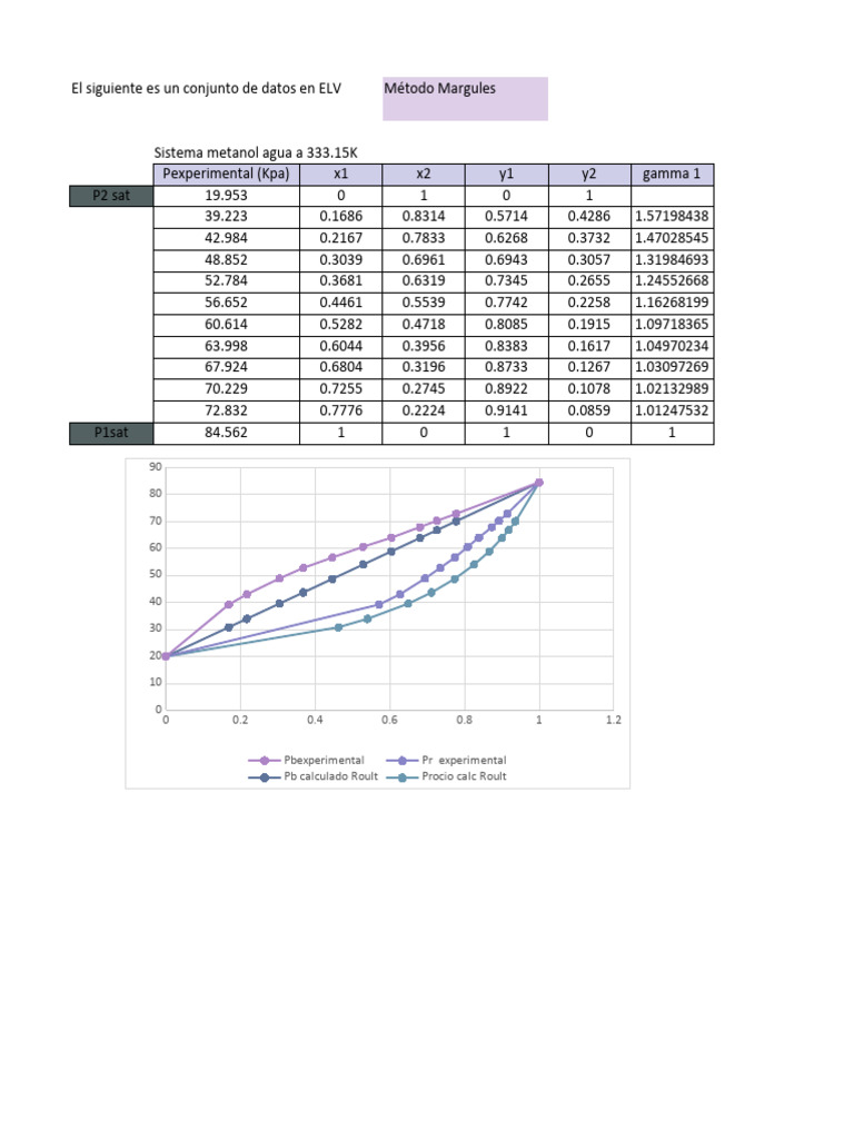 Ejercicio Margules | PDF | Termodinámica | Física