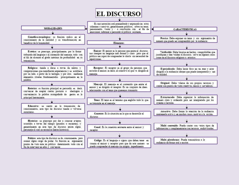 Mapa Conceptual del Discurso | PDF | Hablar en público | Comunicación