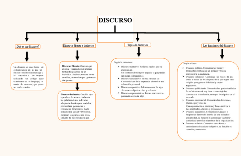 Mapa Conceptual Del Discurso | Descargar gratis PDF | Hablar en público ...