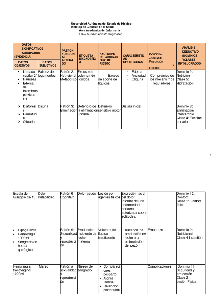 Tablas Nanda Nic y Noc | PDF | Amamantamiento | Dolor