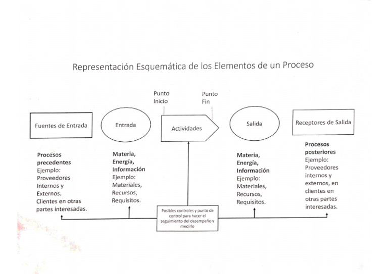Representacion Esquematica de Un Proceso | PDF