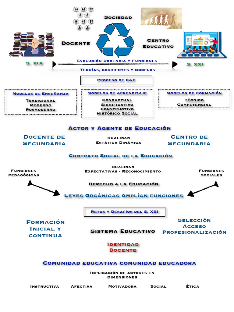 Mapa conceptual T3 | PDF