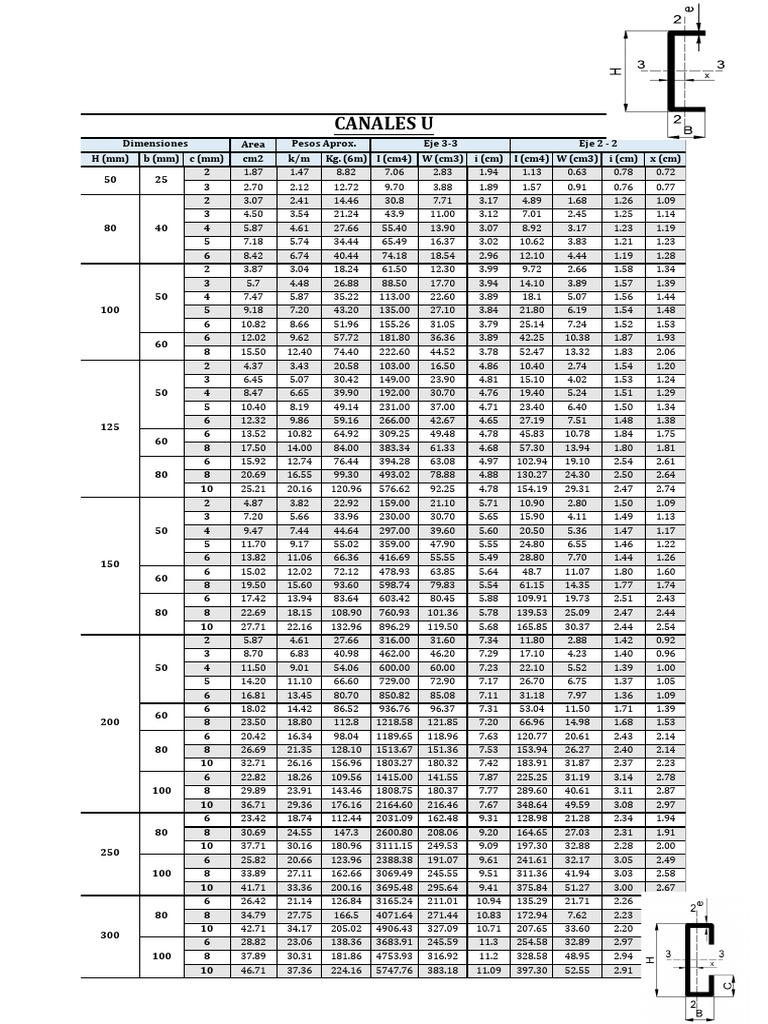 Propiedades de Perfiles 2 | PDF