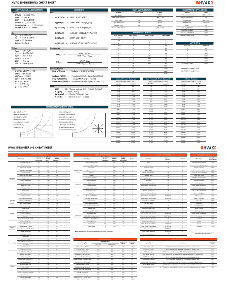 HVAKR Cheat Sheet | PDF | Duct (Flow) | Laptop HVAKR Cheat Sheet | PDF | Duct (Flow) | Laptop