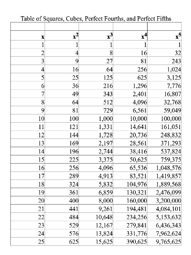 Squares Cubes Perfect Fourths Etc | PDF