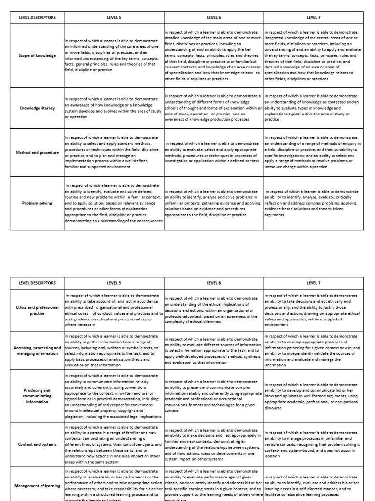 Higher Education NQF Level Descriptors Per Level | PDF | Learning ...