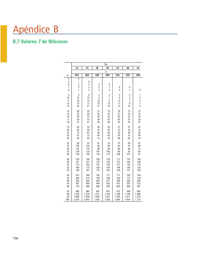 Table de valeurs T de Wilcoxon | PDF
