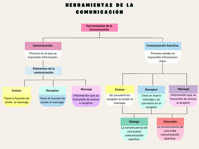Mapa Conceptual de Las Herramientas de La Comunicación. - 20231105 - 174629 - 0000 | PDF
