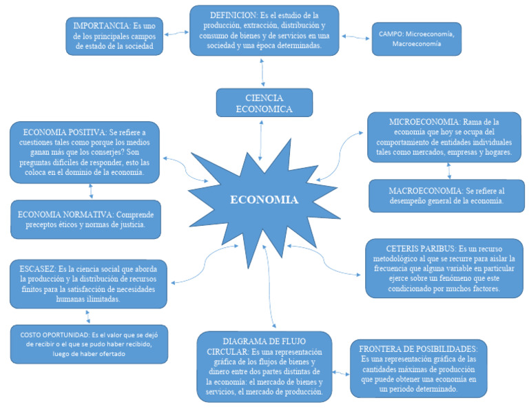 Mapas mentales de economía y sus ramas | PDF | Ciencias económicas ...