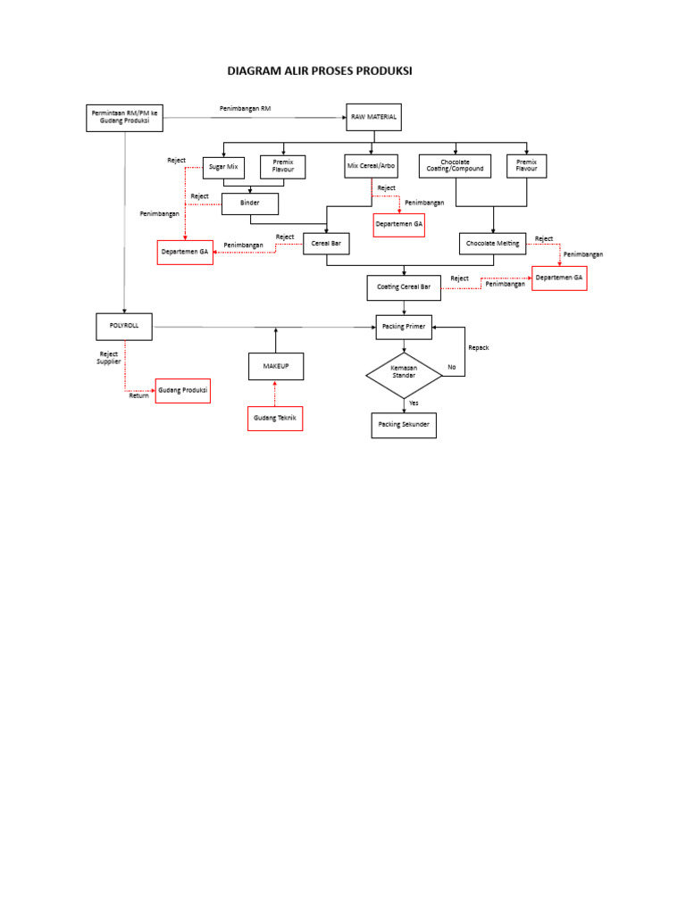Draft Flow Process Product | PDF