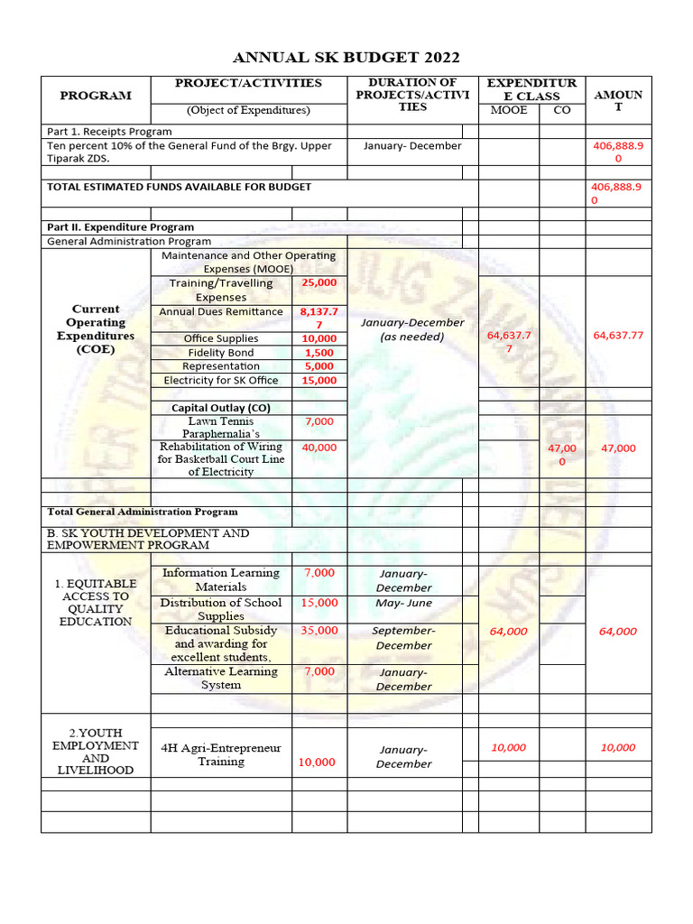 Annual SK Budget 2022 | PDF