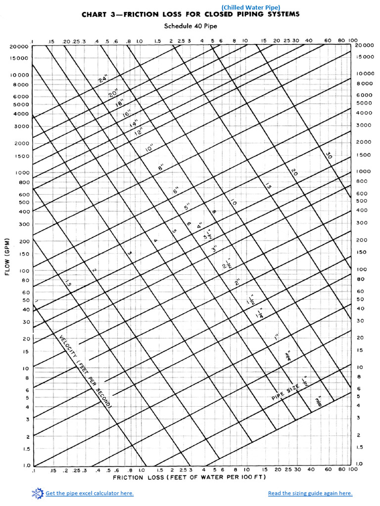 Pipe Friction Loss Chart | PDF