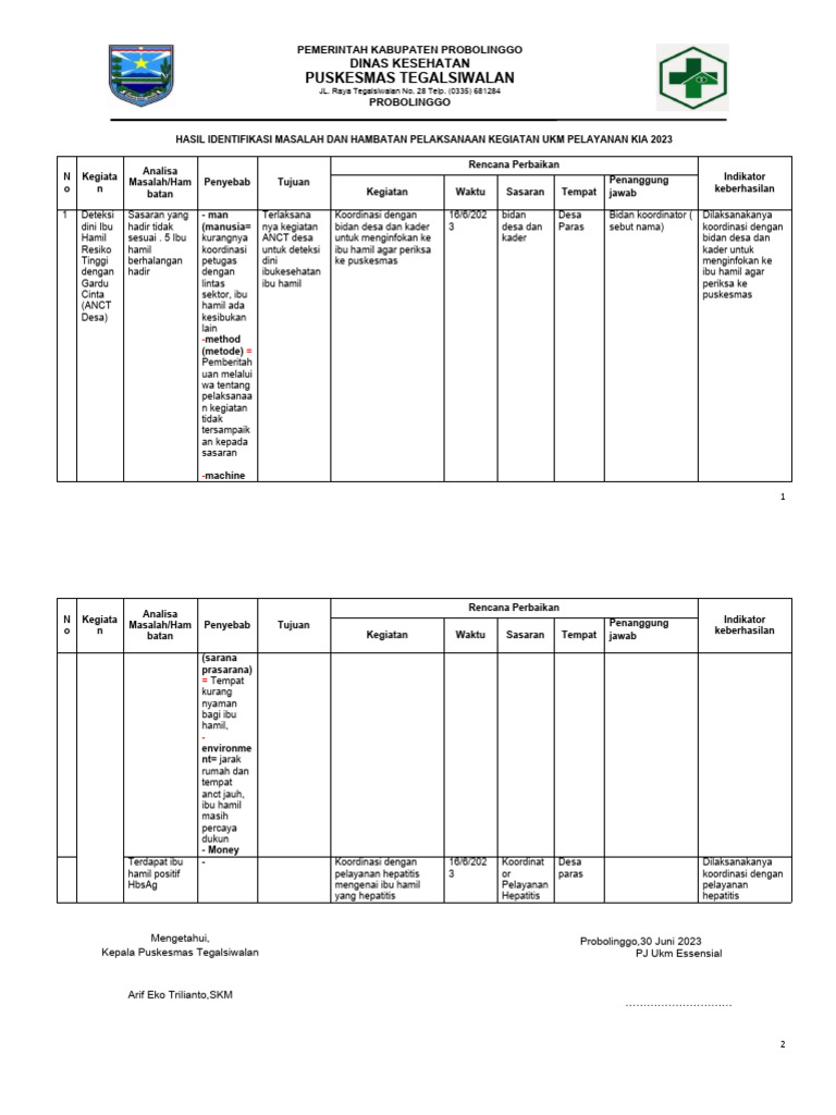 Pdca Kegiatan (Ident, Analisis, RTL, Evaluasi) | PDF