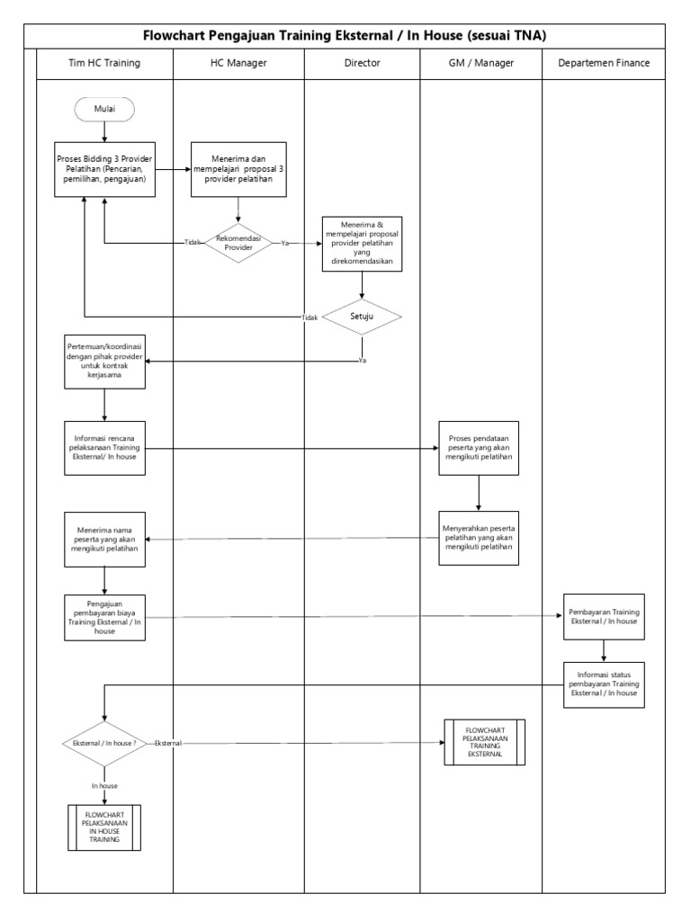 Flow Chart Pengajuan Training Eksternal Atau in House (Sesuai Tna) | PDF