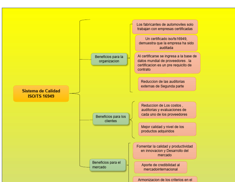 Cuadro Sinoptico Sistema de Calidad | PDF