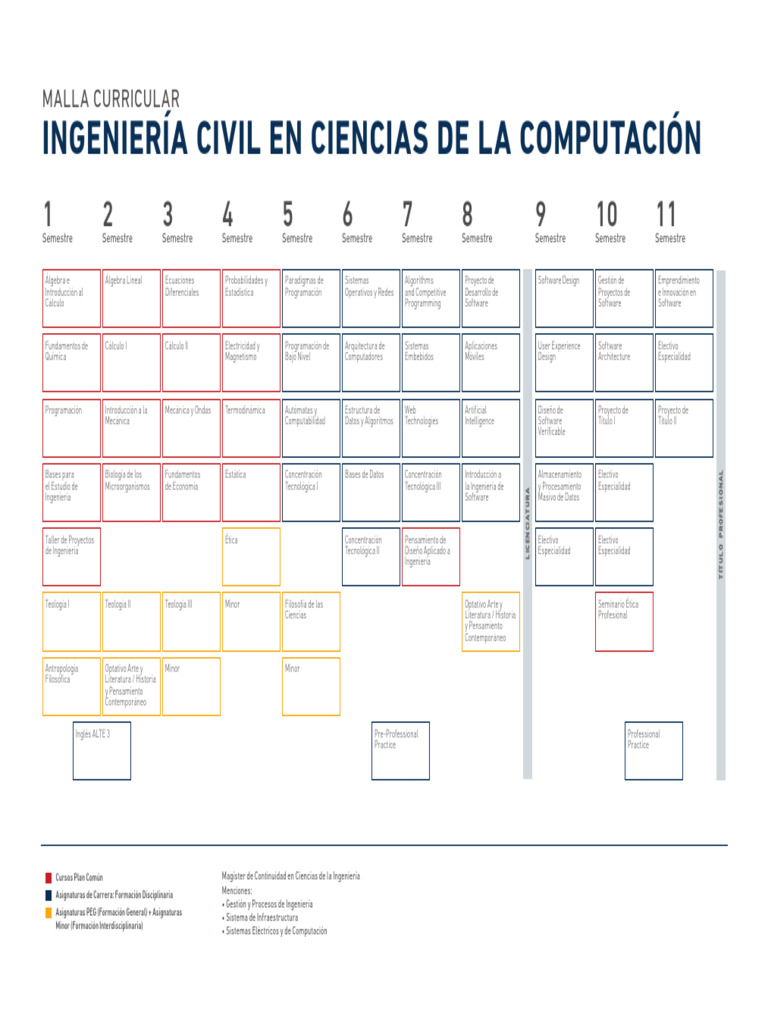 Malla Ingenieria Civil en Ciencias de La Computacion 2023 | PDF | Ciencias de la Computación ...