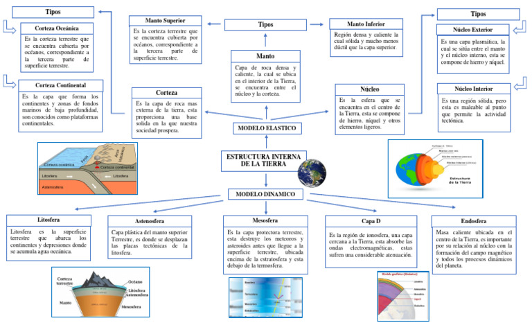 Mapa Conceptual | PDF | Tierra | Corteza (Geología)