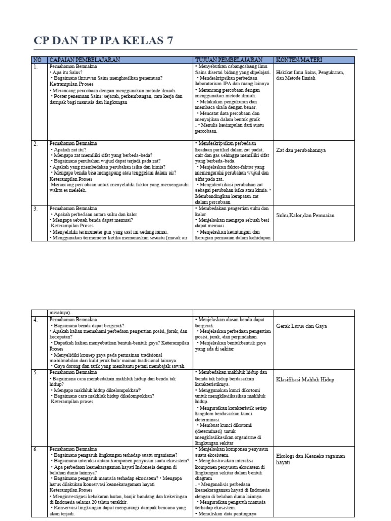 Capaian dan Tujuan Pembelajaran IPA 7 | PDF | Teknologi & Rekayasa