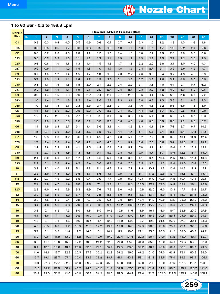 DP Nozzle Chart | PDF