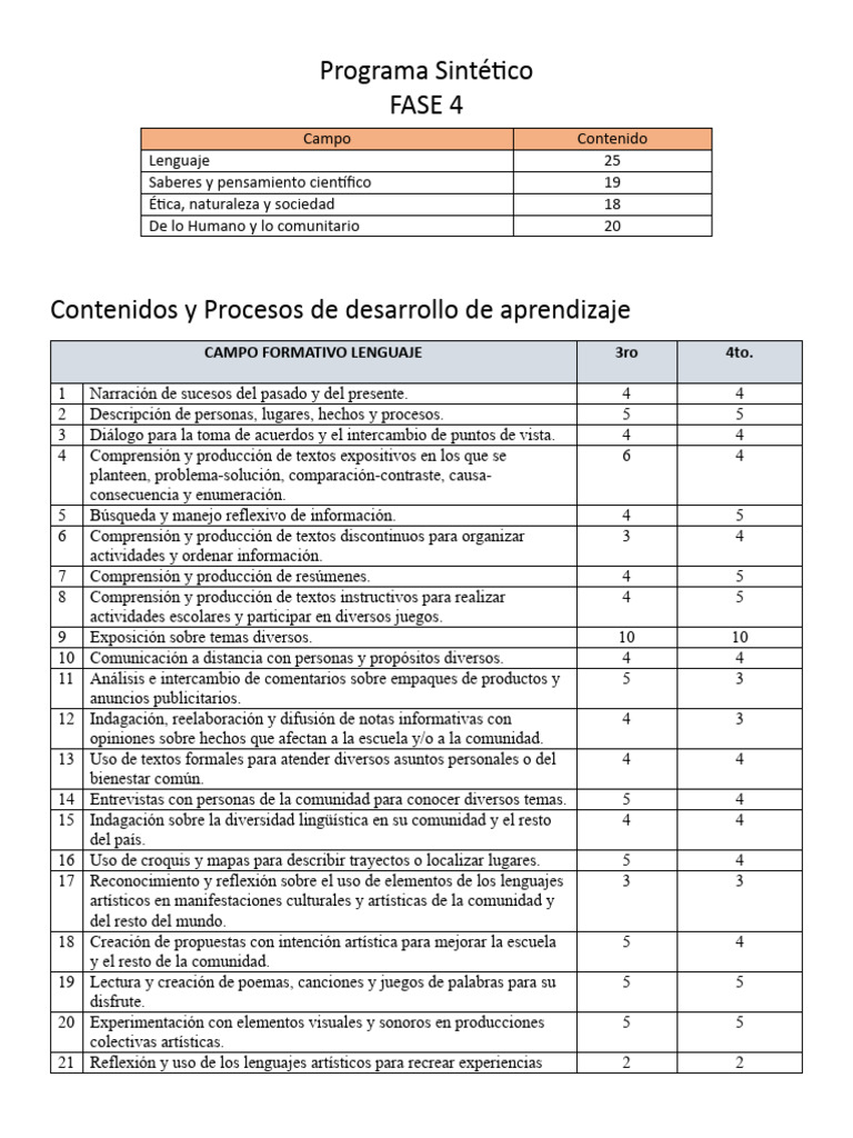 Programa Sintético FASE 4 CONCENTRADO | PDF | Igualdad de género ...