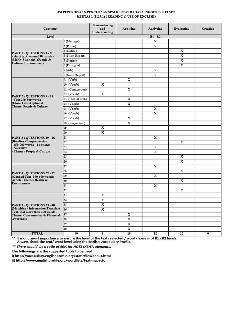 Bi - Jsi English Percubaan SPM 2023 - k1 k2 k3 k4 | PDF | Knowledge | Cognition