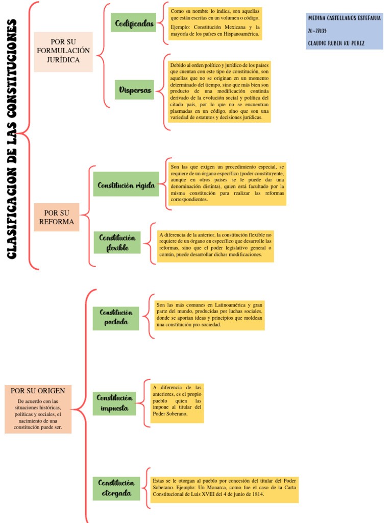 CLASIFICACION DE LAS CONSTITUCIONES | PDF | Constitución | Gobernancia