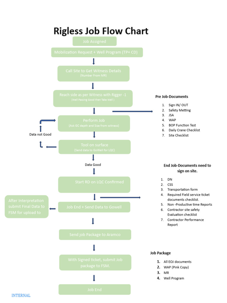 Rigless Flow Chart | PDF | Computing | Information Technology Rigless Flow Chart | PDF | Computing | Information Technology