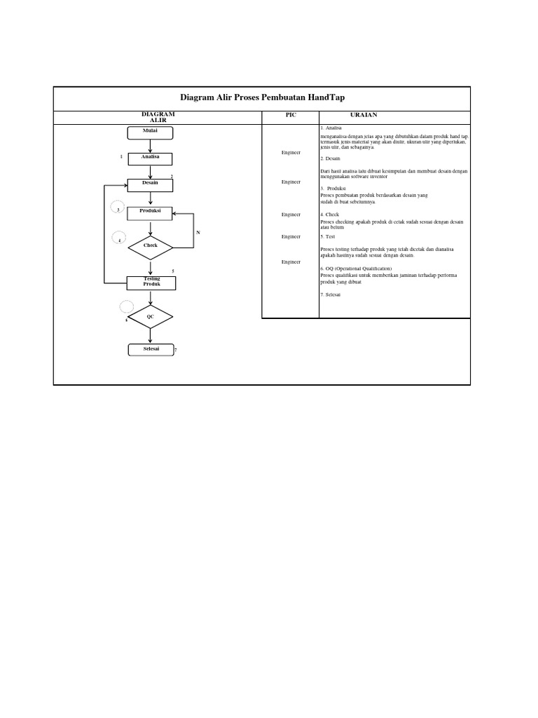 Diagram Alir Hand TAp | PDF | Teknologi & Rekayasa