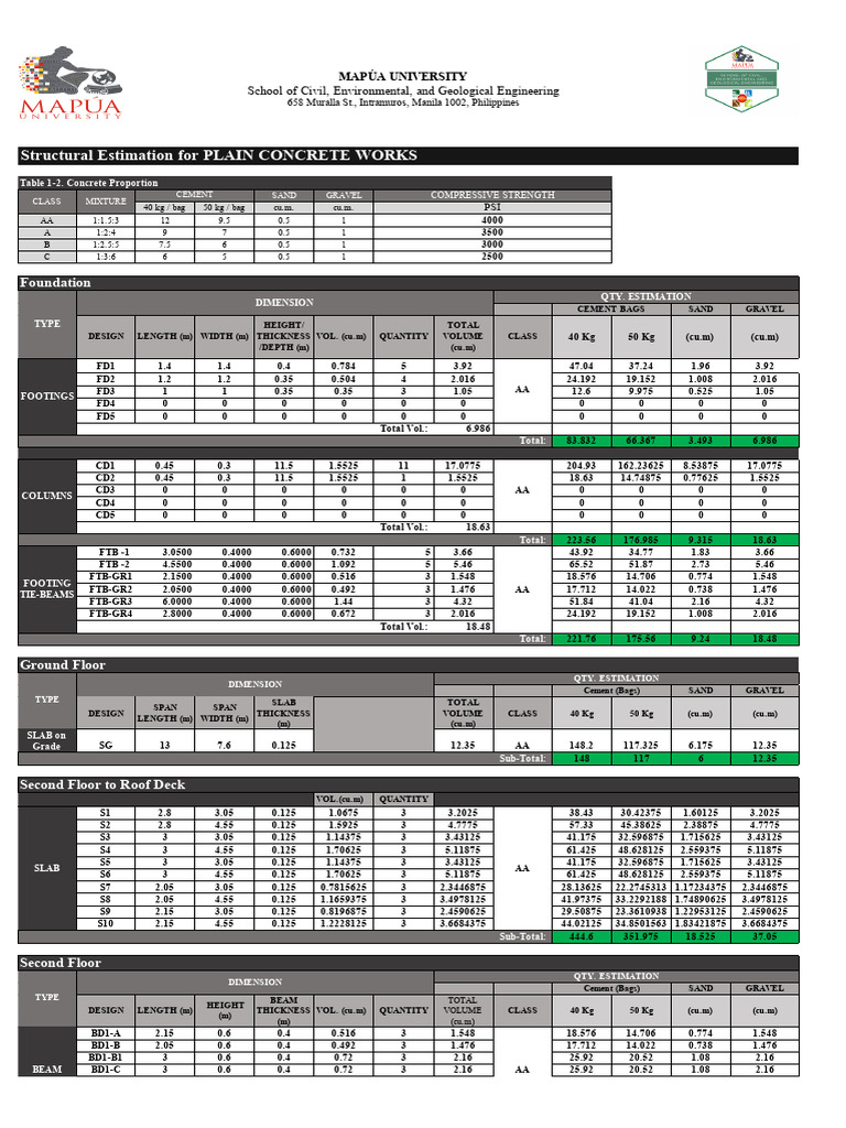 Asaali - Project Estimation - Ce155p-2 - A73 | PDF | Concrete | Mortar ...
