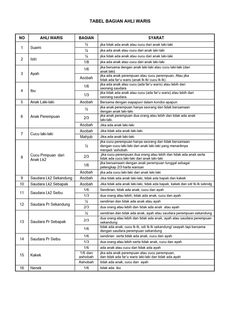 TABEL BAGIAN AHLI WARIS | PDF