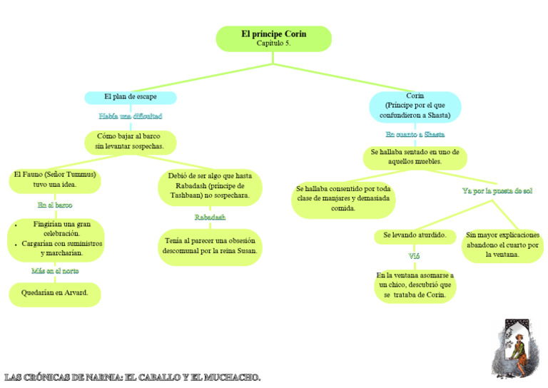 Plan de escape en Narnia: Corin y Rabadash | PDF | Las cronicas de ...