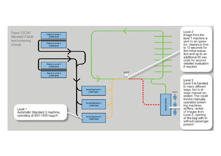 ECAC 3 Baggage Security Screening Level 3 | PDF