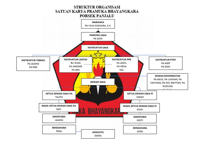STRUKTUR ORGANISASI SAKA | PDF