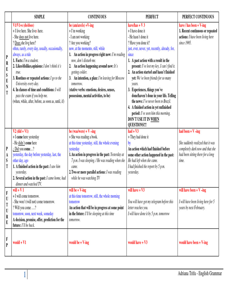 TENSES | PDF | Grammatical Tense | Linguistics