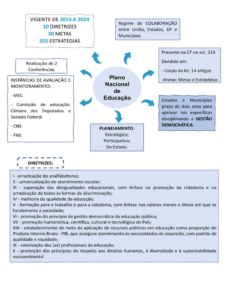 Mapa Mental PNE | PDF