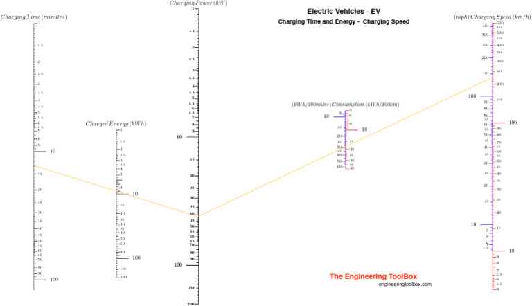 50kW EV Charger Charging Times Chart | PDF | Electric Vehicle | Motor ...