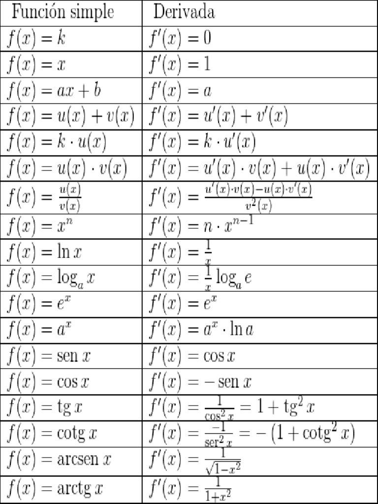 Tabla de Derivadas | PDF