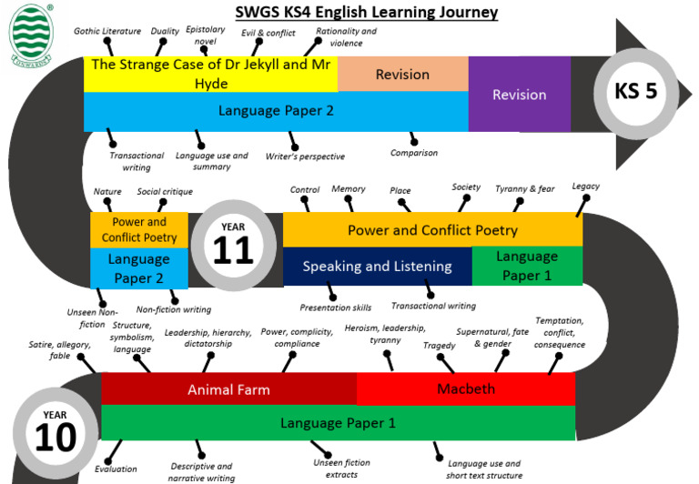 KS4 and KS5 English Literature Overview | PDF