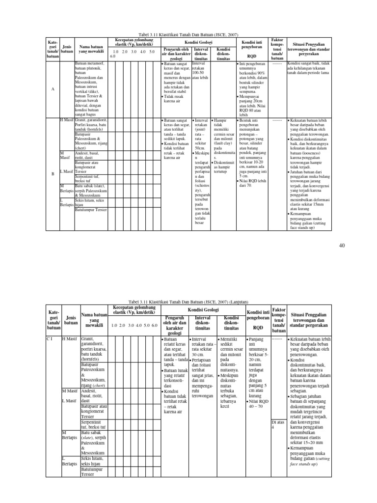 Klasifikasi Tanah Dan Batuan JSCE | PDF