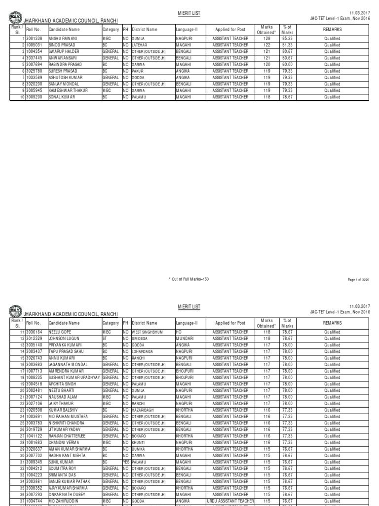 JAC-TET Level-1 Merit List | PDF | South Asia | Indo Iranian Peoples
