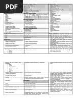 List of Medical Triads, Tetrads, and Pentads | PDF | Medical ...