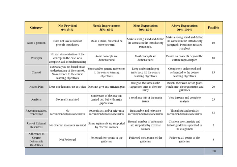 Rubric - Case Study | PDF | Understanding | Cognitive Science