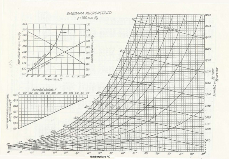 Diagrama Psicrom | PDF